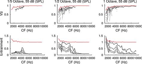 Sensitivity To Amplitude Modulations Three Versions Columns Of Download Scientific Diagram