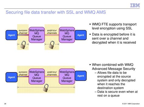 PPT Introduction To WebSphere MQ File Transfer Edition PowerPoint Presentation ID
