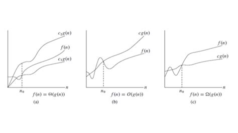 Algorithms Big O Notations Explained Dzone Big Data B