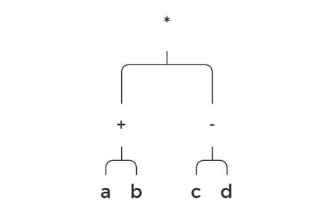 How To Write Your Own Compiler And Executor For Mathematical Expressions Binary Machinery