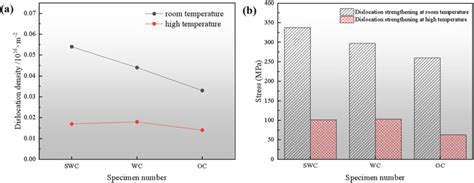 Dislocation Density And Strength Contribution Diagram A Dislocation Download Scientific