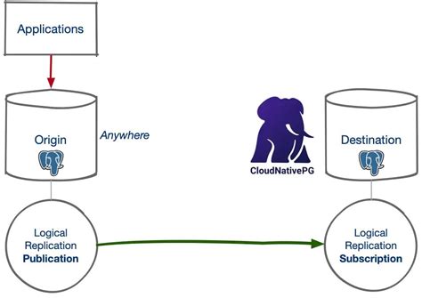 Kubernetes Architect On Linkedin In This Tutorial Youll Learn An Imperative Way To Move An