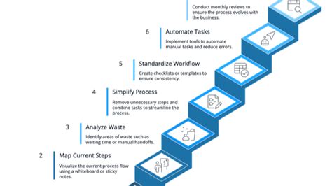 Why Process Efficiency Is Important To A Successful Small Businesses