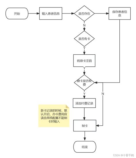 绘制流程图泳道图以及processon工具使用processon圆角矩形 Csdn博客