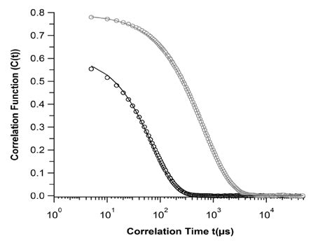 Figure S Autocorrelation Data From DLS Measurement Of Wt P Download Scientific