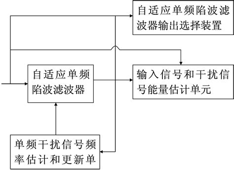Self Adaptive Single Frequency Narrow Band Interference Trapped Wave Filtering Device And Double