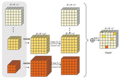 Electronics Free Full Text Multi Scale Feature Fusion Attention