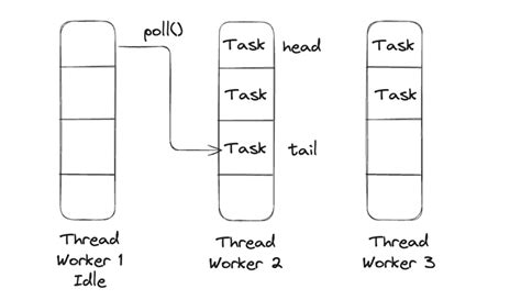 Discover How Forkjoinpool Powers Javas High Performance Parallel Processing Dev Community