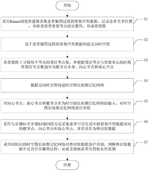 Medication Compliance Monitoring Method For Aids Patient Eureka Patsnap