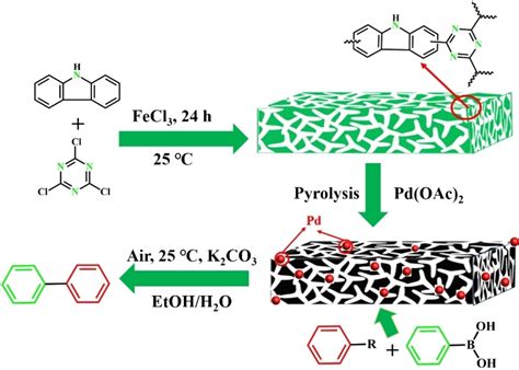 Ultrafine Palladium Embedded In N‐doped Porous Carbon Material From