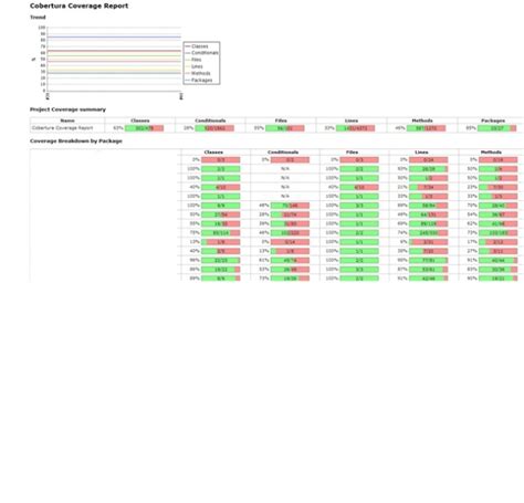 Scala Code Coverage Tools Romans Software Blog
