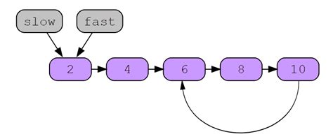 Fast And Slow Pointer — Floyds Cycle Detection — Tortoise And Hare Algorithm By Esra Şahİn Medium