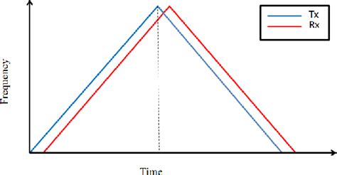 Figure 1 From Reconstruction Of Beat Signal In Radar Altimeter Using Signal Processing