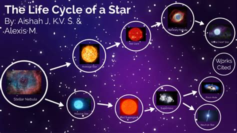 Life Cycle Of A Star Protostar