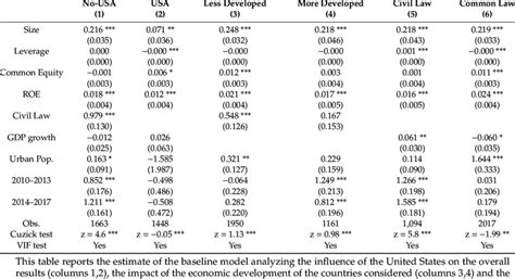 robustness checks country level download scientific diagram