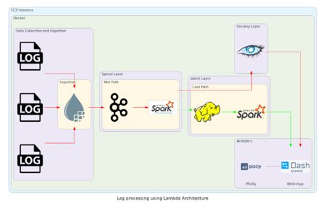 log analytics project with spark streaming and kafka