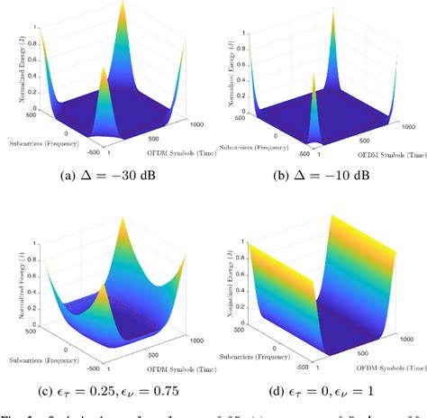 Optimized Waveform Design For Ofdm Based Isac Systems Under Limited Resource Occupancy