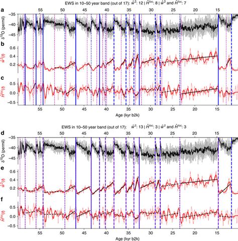 Early Warning Signals In The Wavelet Based Estimators Confined To The Download Scientific
