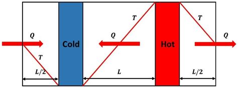 Creating A Temperature Gradient In One Direction Using Heat Source And