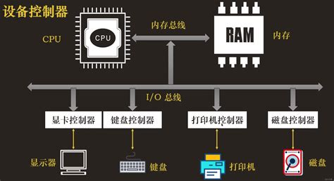【操作系统笔记一】程序运行机制cpuand指令集cpu不同指令集、寄存器、中断不同 Csdn博客 【操作系统笔记一】程序运行机制cpuand指令集cpu不同指令集、寄存器、中断不同 Csdn博客