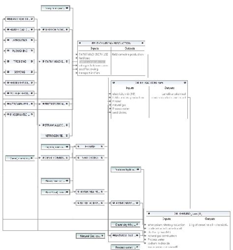 Example Of Input Output Flows For Scenario 4 Camelina Oil Chemically