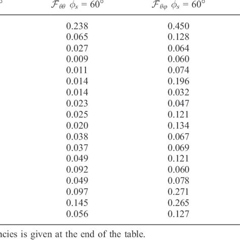 Values Of The Error Function F Q For The Altuglass Sphere As A Function