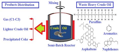 A Review Of Thermal Cracking Hydrocracking And Slurry Phase