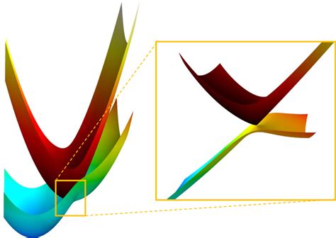 Figure 1 From Nonadiabatic Conical Intersection Dynamics In The Local