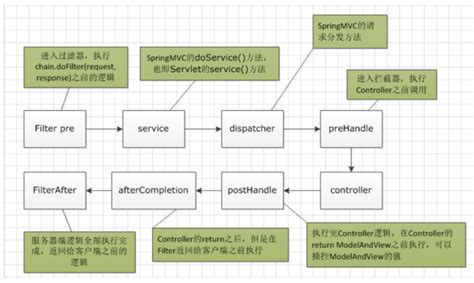 过滤器filter和拦截器handlerinterceptor Csdn博客