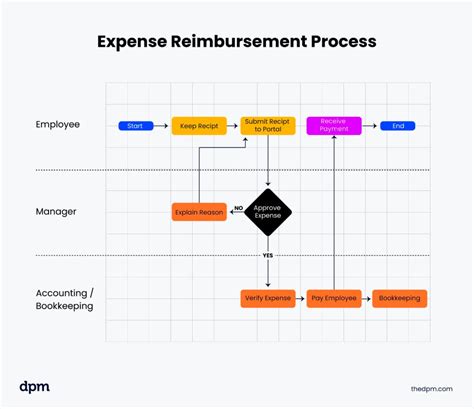 Workflow Mapping Process And 3 Expert Best Practices