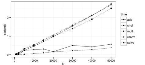 Computation Time Averaged Over 100 Replications For Adding A Vector Download Scientific