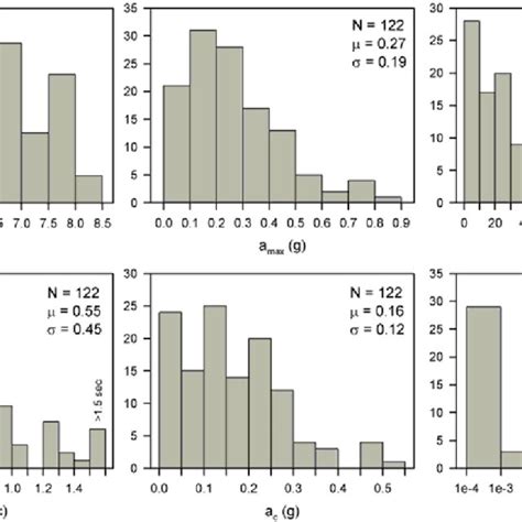 Distributions Of Earthquake Ground Motion Parameters Site And Slope Download Scientific