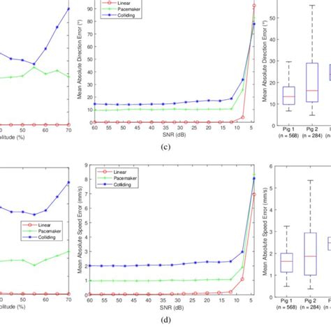 Absolute Direction And Speed Error Results In Comparison To The Gold Download Scientific