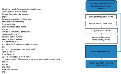 Bio Inspired Optimization Algorithm Analysis And Scope Of Application