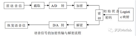 【语音加密】基于logistic混沌语音信号加密解密系统matlab代码 语音异或加密csdn csdn博客