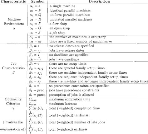 1 Graham Et Al S Typology Of Machine Scheduling Problems Download