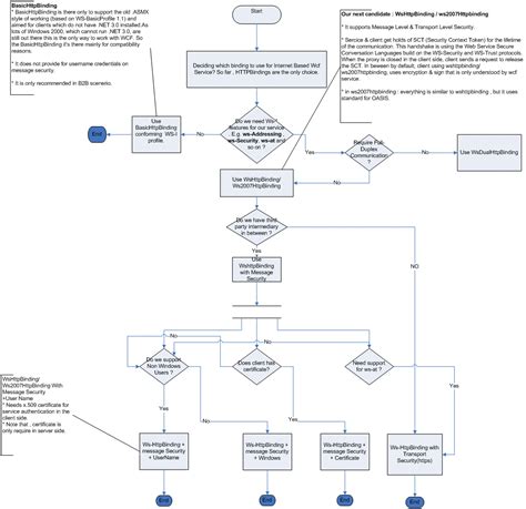 WCF Security Which Binding To Use In Internet Based WCF Application