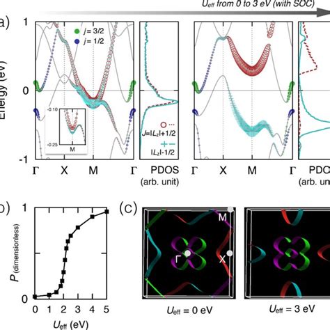 A Band Structures And Pdos Projected Onto The So Mo States Without Download Scientific Diagram