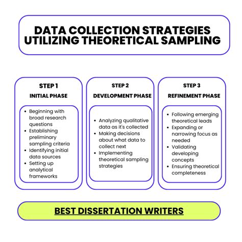 Theoretical Sampling Grounded Theory Qualitative Study