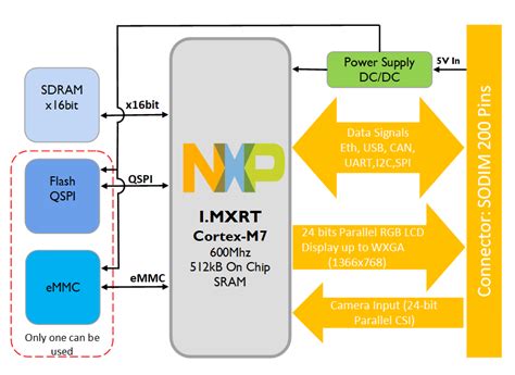 VisionSOM RT Module Based On NXP I MX RT105x 106x Cortex M7