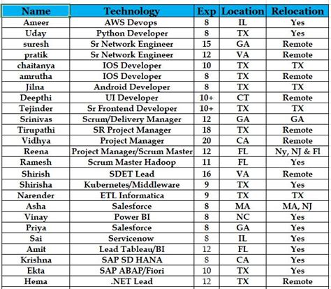 Nayak N On Linkedin Hello Professionals Availability To Take The Interviews Immediately 100