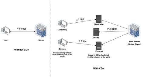 anuj panchal on linkedin webperformance cdn techtips