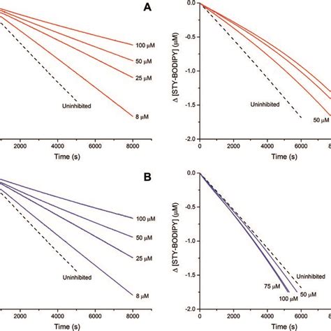 Thermally Initiated Aibn 6 Mm Co Autoxidation Of Styrene 4 4 M And Download Scientific