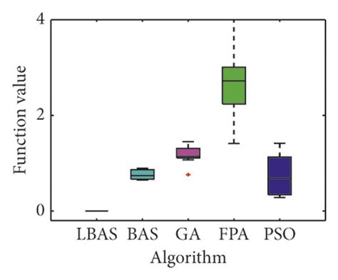 boxplot charts of functions a f1 b f2 c f3 d f4 e f5