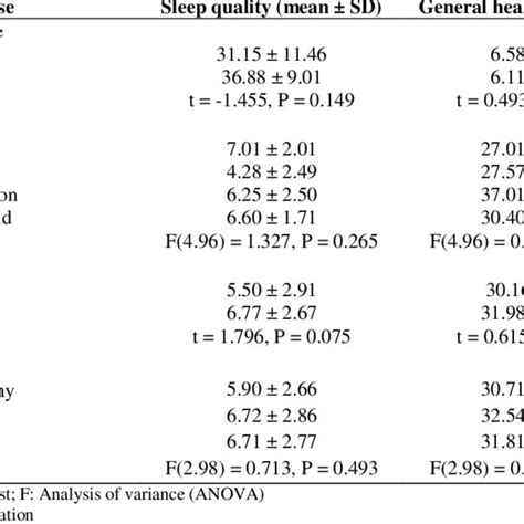 Relationship Between Sleep Quality And General Health With The Physical