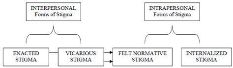 Theoretical Framework Of Stigma After Steward Et Al 2008 P 1226 Download Scientific Diagram
