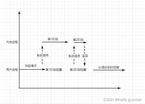 网络编程中同步与异步，io阻塞与非阻塞总结异步io一定是非阻塞的吗 Csdn博客