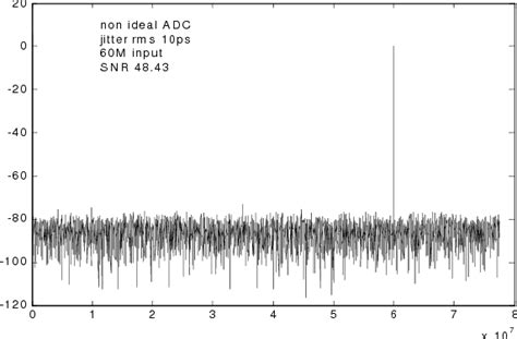 Figure 1 From Reducing Sampling Clock Jitter To Improve Snr Measurement Of Ad Converters In