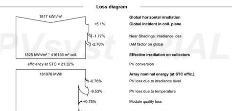 Biafacial Loss Indication In Not Visible In Loss Diagram Pv