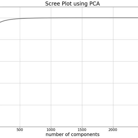 Scree Plot Of PCA Components Download Scientific Diagram